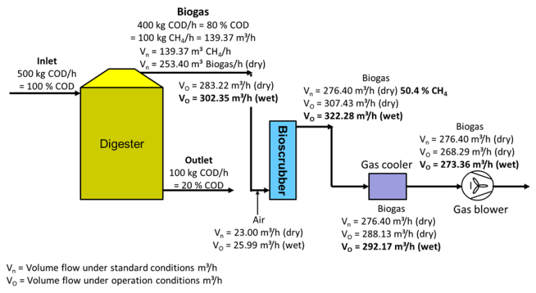 Standard Volume Calculation of Biogas For Biogas - The Celsigas Blog